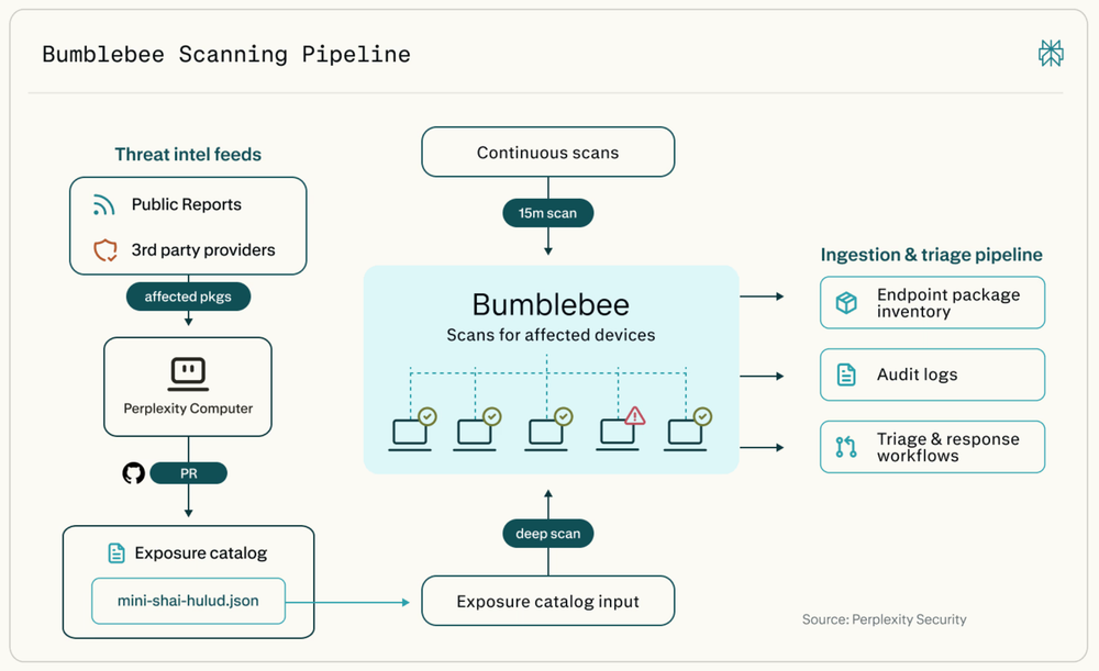 Perplexity Bumblebee: Fast, Read-Only Supply-Chain Exposure Checks for ...